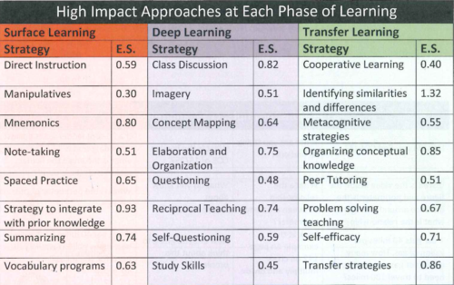 High-impact Strategies that Support the Three Phases of Learning - Keep ...